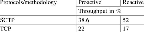 Representation Of Comparison Of Throughput Enhancement Over Sctp Versus