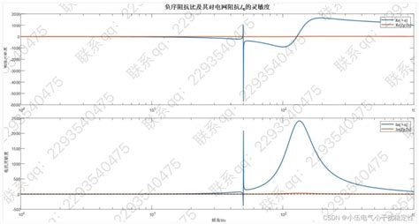 基于阻抗灵敏度 参数灵敏度的新能源发电并网系统 新型电力系统小干扰稳定性分析、稳定性主导因素分析、控制交互作用特性及机理分析 新型电力系统阻尼特性分析 Csdn博客