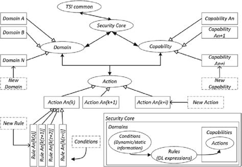 Outline Of Security Policy Structure Download Scientific Diagram