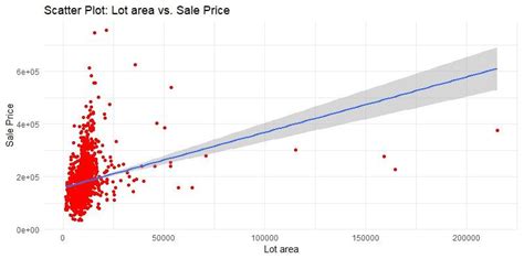 Multiple Linear Regression Using R To Predict Housing Prices Geeksforgeeks