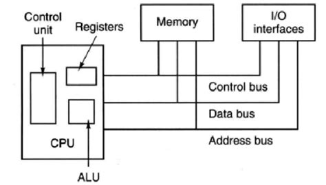 Components Of The Von Neumann Architecture Download Scientific Diagram