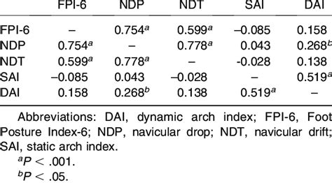Pearson Correlation Coefficients Between Foot Posture Measures