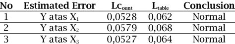 summary of estimated error normality test results download scientific