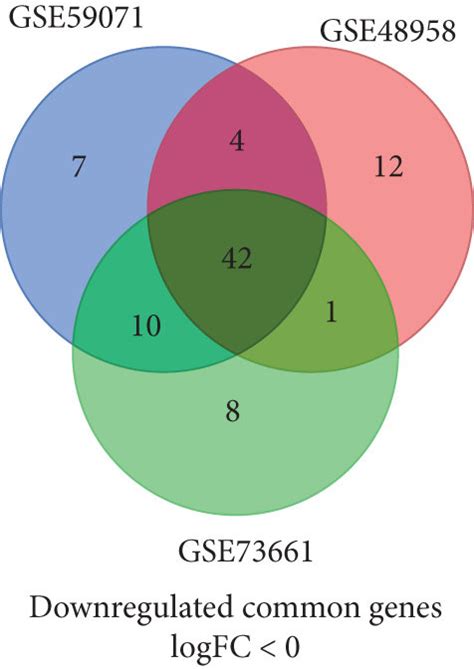 Authentication Of 128 Common Degs In The Three Datasets Through The Download Scientific Diagram