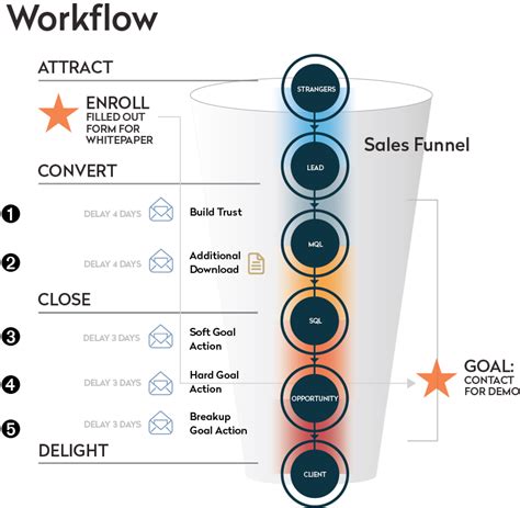 Sales Funnel Workflow Diagram