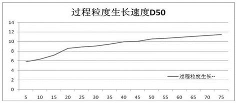 Preparation Method For Continuously Synthesizing Lithium Ion Positive Electrode Material