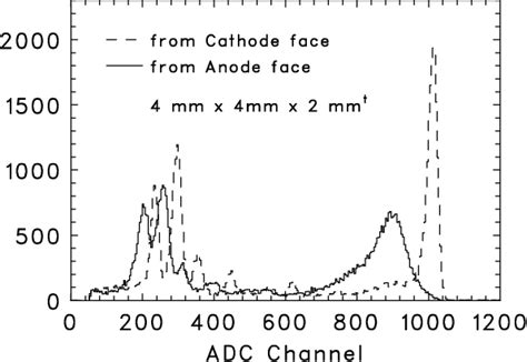 Figure 2 From Cdte Stacked Detectors For Gamma Ray Detection Semantic Scholar