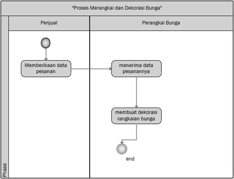 Membuat Diagram Alir Dengan Visio