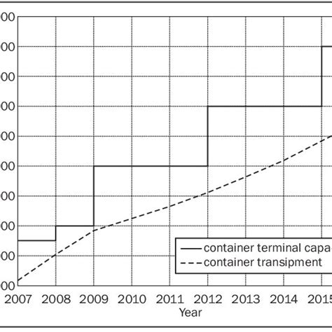 Variations Of Container Transhipment According To Container Terminal