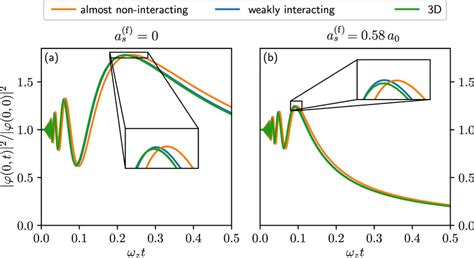 Time Evolution Of The Normalized 1d Density At Z 0 With The