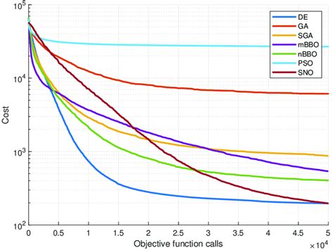 Average Convergence Curves For The Analyzed Algorithms Download