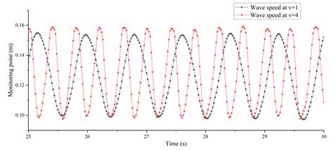 Wave Curve At Different Sailing Speeds Of Autonomous Amphibious Robot Download Scientific Diagram