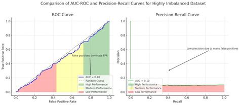 Auc Vs Precision Recall Curve A Guide For Imbalanced Datasets