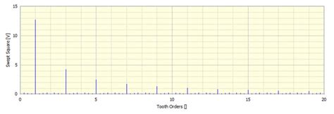 Waterfall Analysis Frequency Spectrum Or Order Spectrum Noise And Vibration Blog