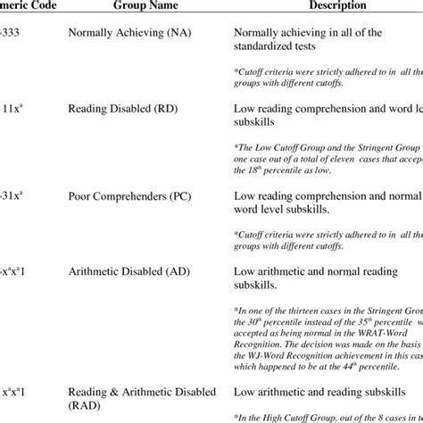 2 classification scheme numerical code group name and description