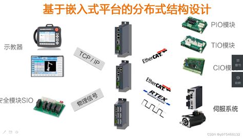 工业机器人控制系统的设计——张晓辉，学习笔记 机器人控制系统设计 csdn博客