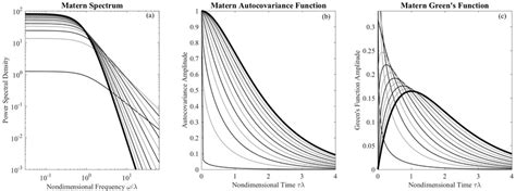 Theoretical Spectra A Autocovariance Functions B And Greens