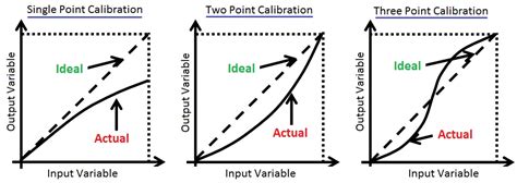 Error Sources Creating Uncertainty In Calibration Instrumentation Tools