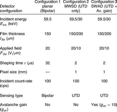 Simulated Detector Configurations And Relevant Parameters Download Table