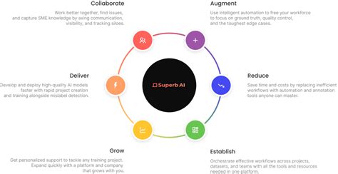 Create High Quality Computer Vision Applications With Superb Ai Suite