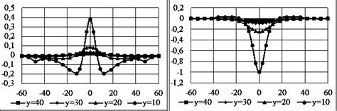 Stresses In Half Space With Cylindrical Cavities In Plane Z0 When The