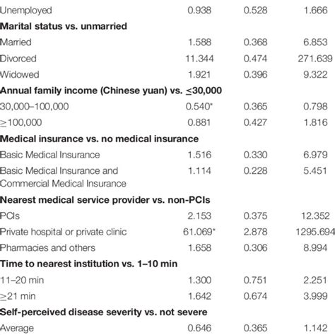 Binomial Logistic Regression Analysis Of Factors Influencing