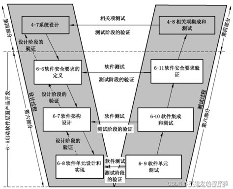 汽车电子行业开发者的内功心法：汽车软件开发v模型 v模型软件开发方法案例 csdn博客