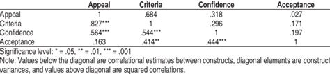 revised sem model construct correlation matrix standardised