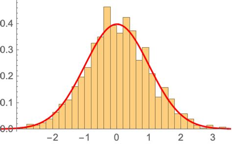 Probability Or Statistics How To Plot A Continuous Standard Normal PDF Over A Normalized