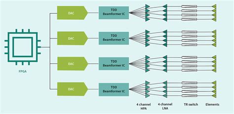 Robust Power For Rfµw Hybrid And Digital Phased Arrays Military