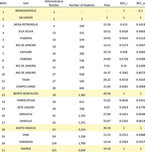 Dmus Analyzed And Their Inputs And Outputs Average Productivity And Download Table