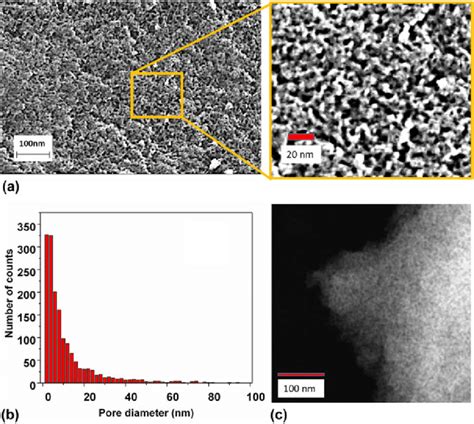 A Sem Micrograph Showing Hierarchical Porous Carbon Structure With