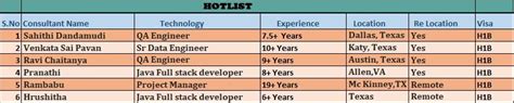Jeevan S On Linkedin Hotlist C2crequirements Qaengineer Dataengineer Javadeveloper