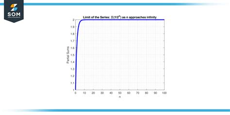 Limit Of A Series Definition Properties And Applications