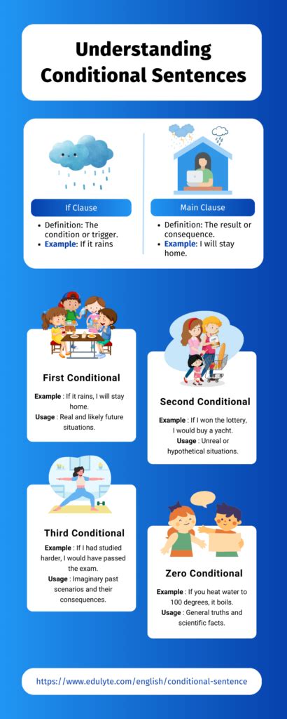 Mastering Conditionals Types Of Conditional Sentences And Their Grammar