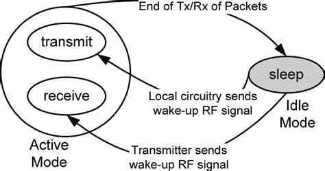 selective wake up energy consumption scheme download scientific diagram