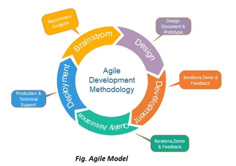 Mengenal Metodologi Pengembangan Perangkat Lunak Model Proses Agile Extreme Programming Scrum