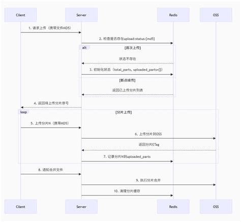 Oss文件上传（三）：断点续传oss 断点续传 Csdn博客