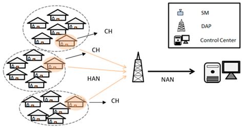 Cost Effective Data Aggregation Method For Smart Grid