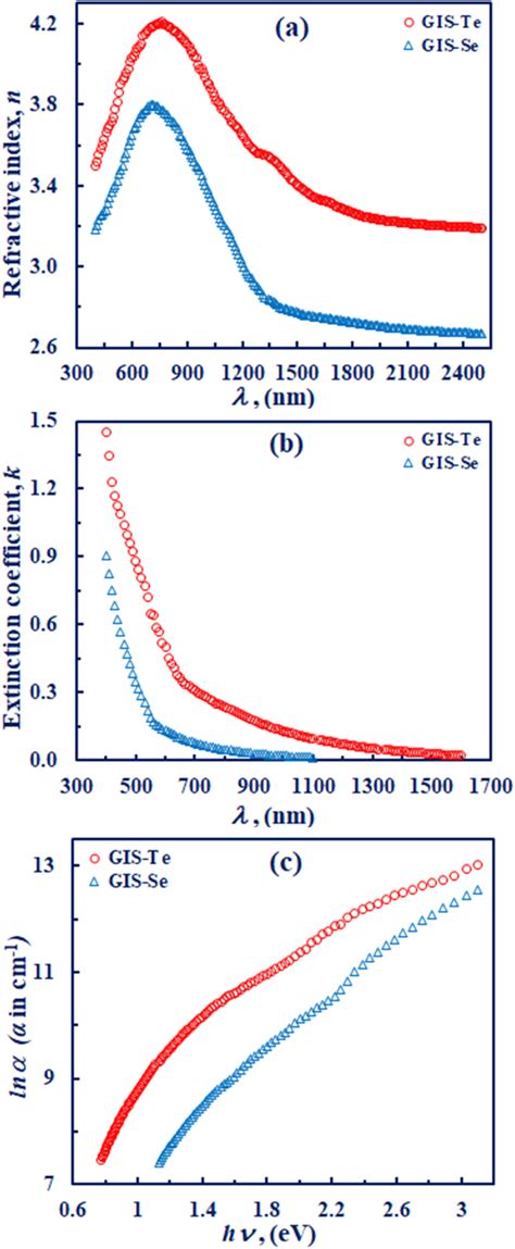 dispersion curves of a the refractive index n b the extinction