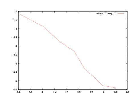 1 Relative L 2 Error In A Log Log Scale Showing A On −262