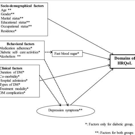 Hypothesized Model For Hrqol And Associated Factors Among Adults With Download Scientific