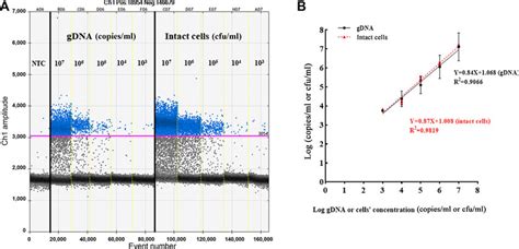 evaluation of the limit of detection and linear regression of the