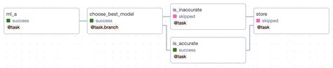 How To Use The Branchpythonoperator Marclamberti