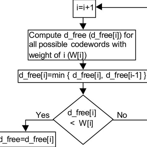 Free Distance Computation Algorithm Download Scientific Diagram