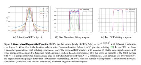 Revolutionizing 3d Scene Modeling With Generalized Exponential
