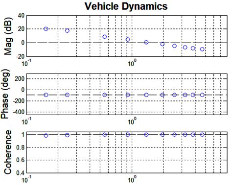 Vehicle Frequency Response Amplitude Ratio Phase Coherence