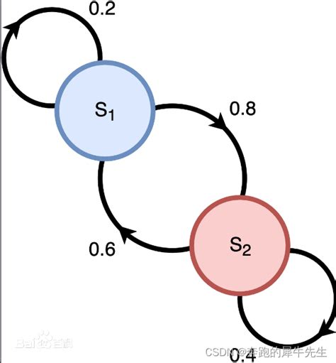 概率论和随机过程的学习和整理19 在excel里使用：马尔科夫链 Markov Chainexcel马尔科夫预测法步骤 Csdn博客