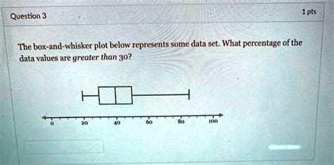Solved The Box And Whisker Plot Below Represents A Data Set What Percentage Of The Data Values
