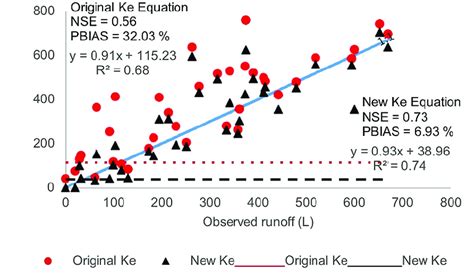 figure a 14 observed vs predicted runoff on 36 rainfall simulation